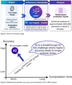 Sumitomo Rubber/Fujitsu use AI tyre tech to cut analysis time by 90% ...